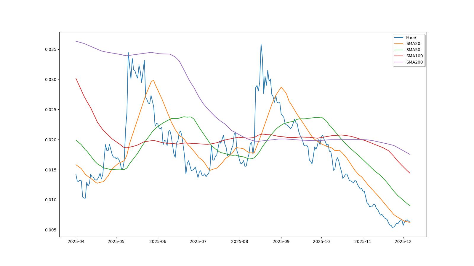 Kondux Simple Moving Averages