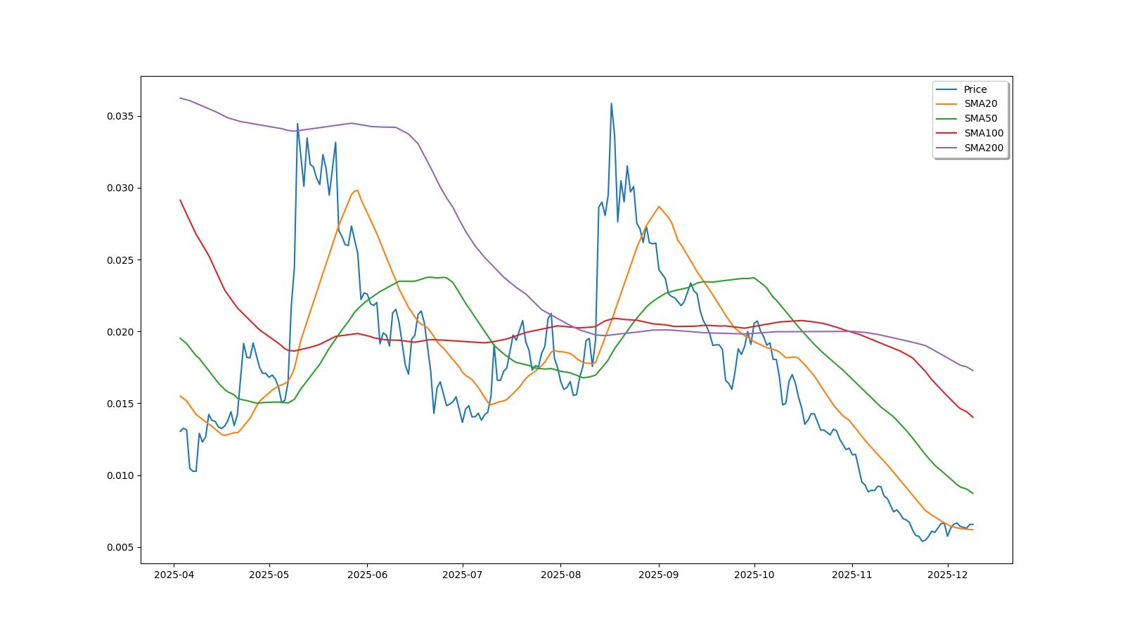 Kondux Simple Moving Averages