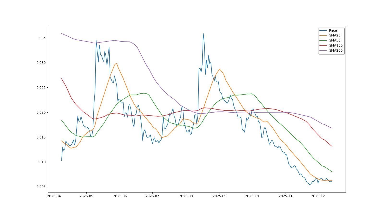 Kondux Simple Moving Averages