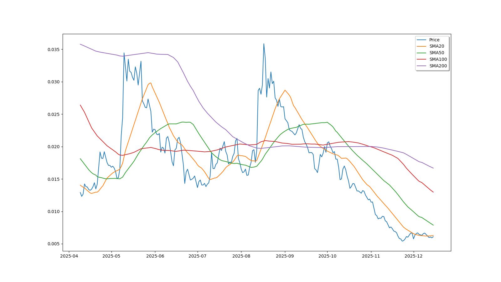 Kondux Simple Moving Averages