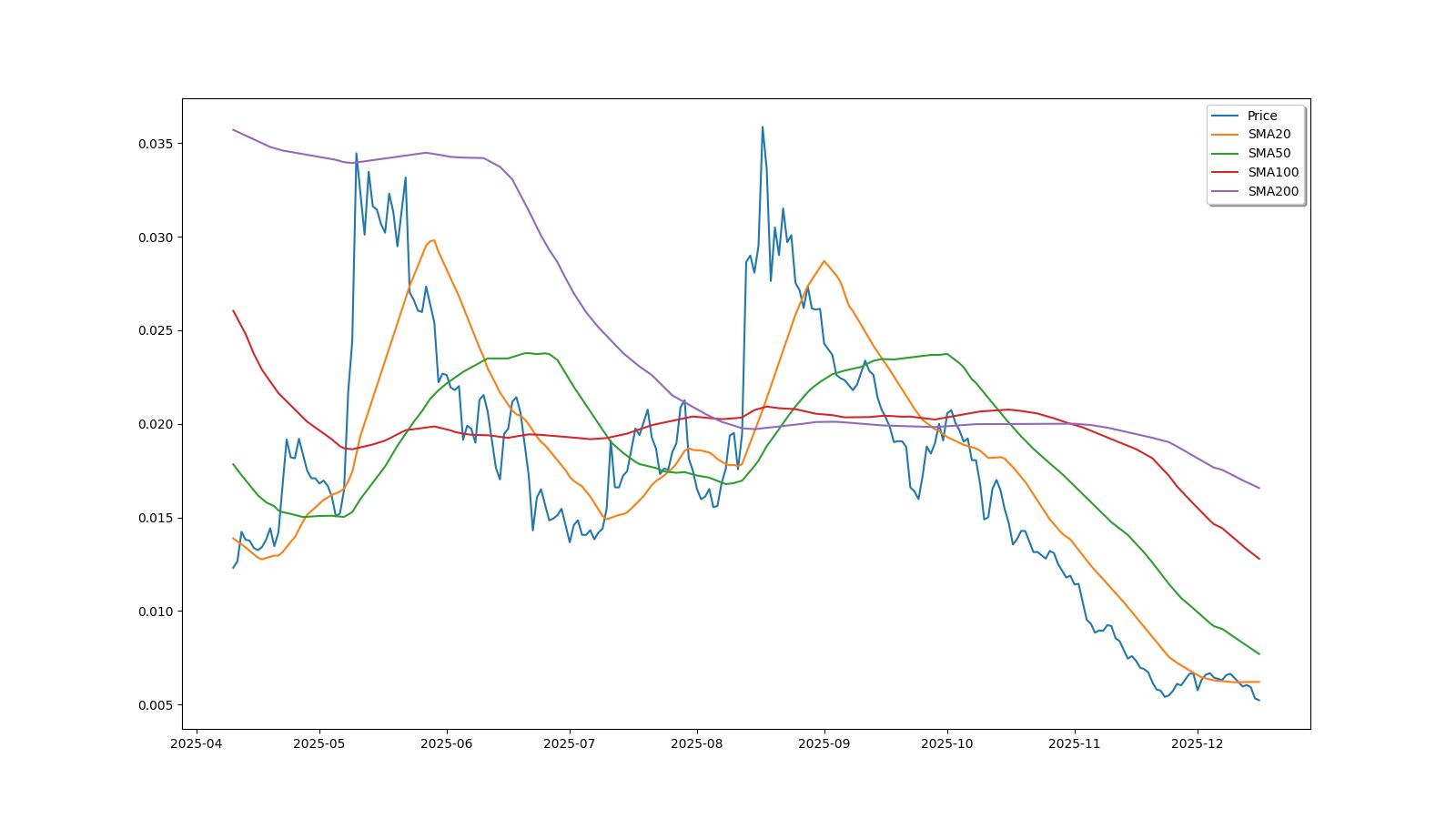Kondux Simple Moving Averages