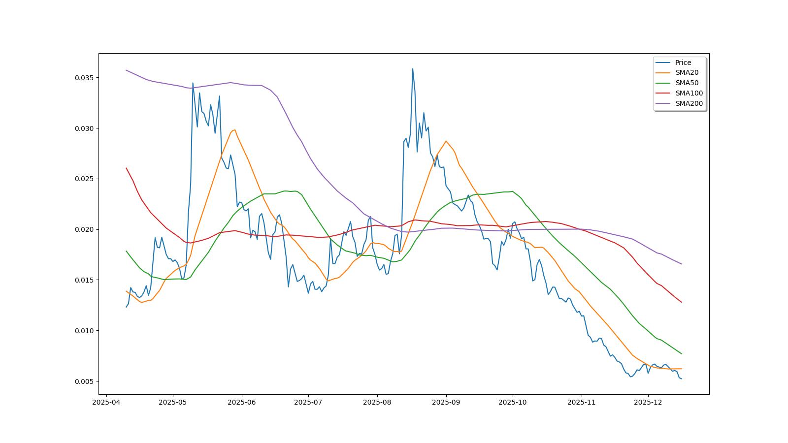 Kondux Simple Moving Averages