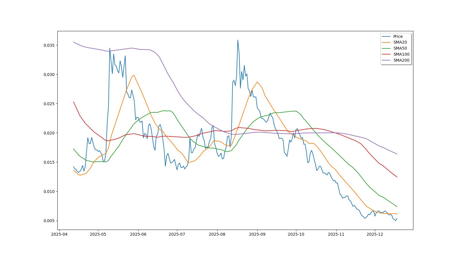 Kondux Simple Moving Averages