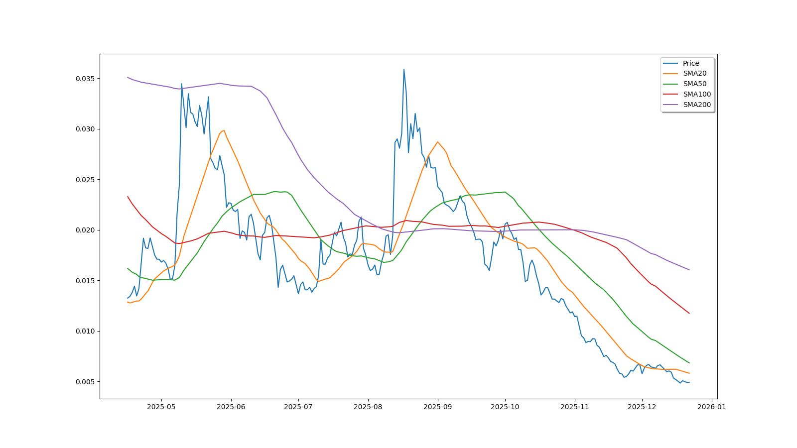 Kondux Simple Moving Averages