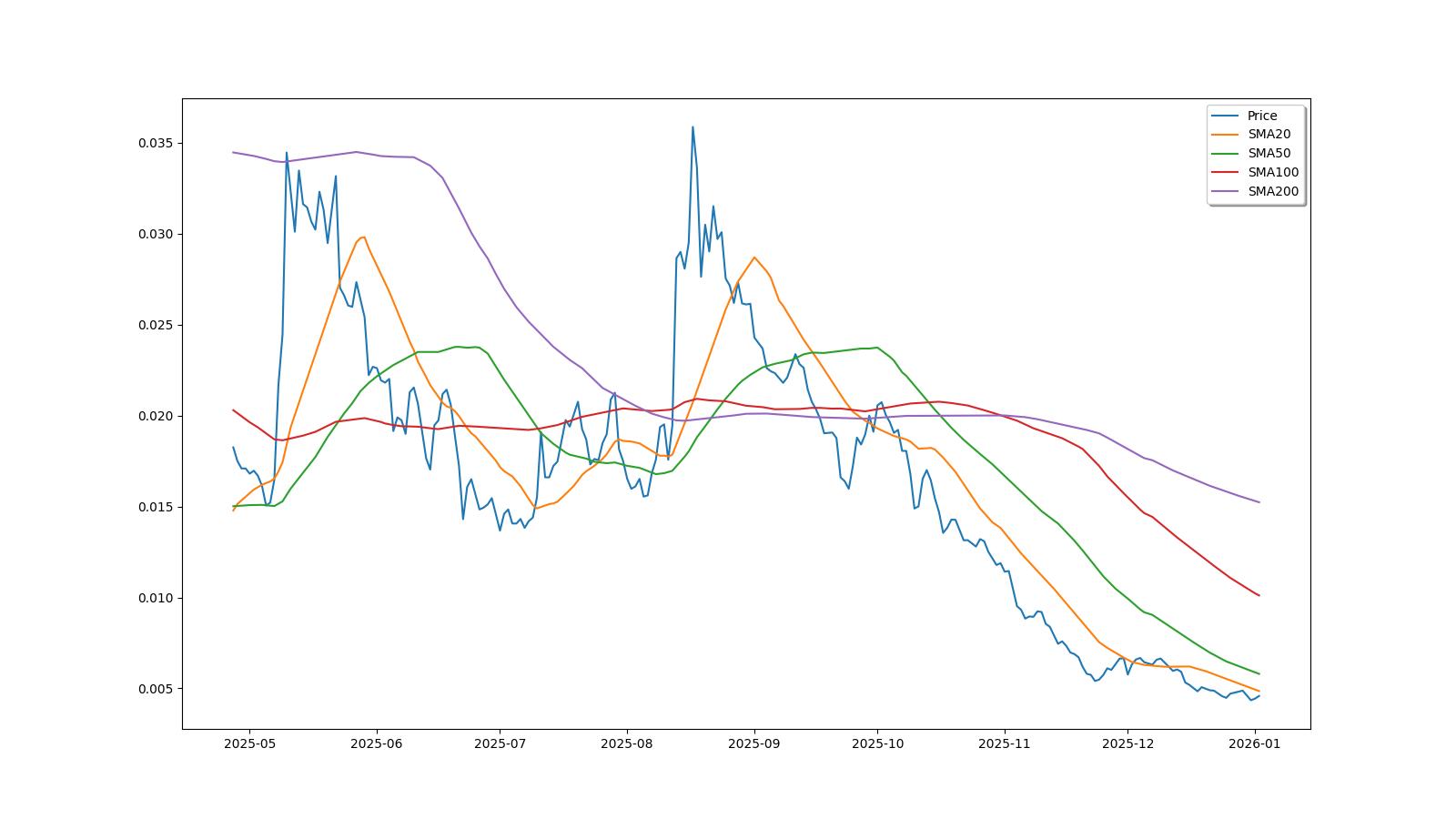 Kondux Simple Moving Averages