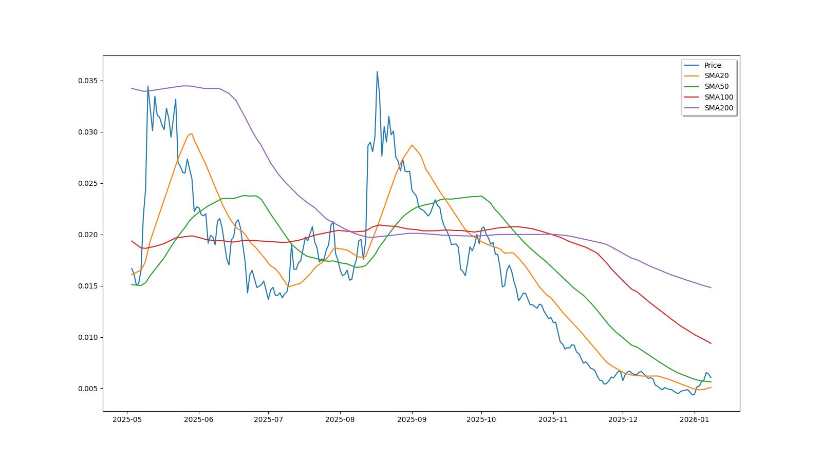 Kondux Simple Moving Averages