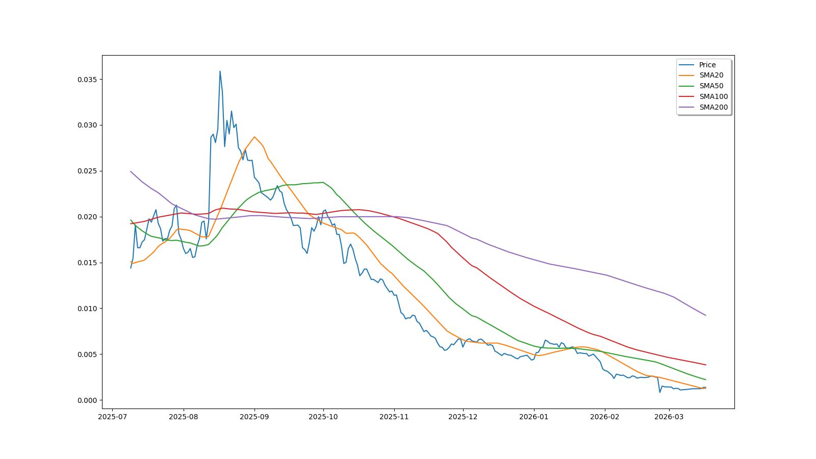 Kondux Simple Moving Averages