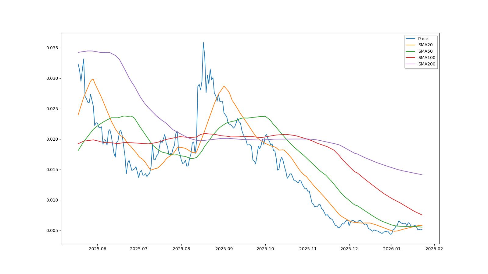 Kondux Simple Moving Averages