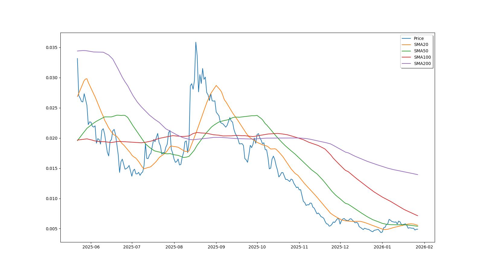 Kondux Simple Moving Averages