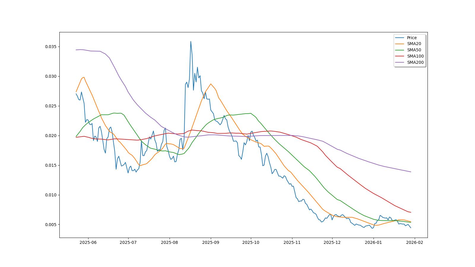 Kondux Simple Moving Averages
