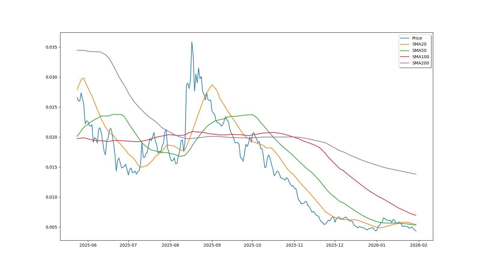 Kondux Simple Moving Averages