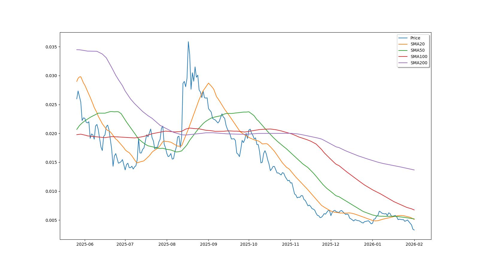 Kondux Simple Moving Averages