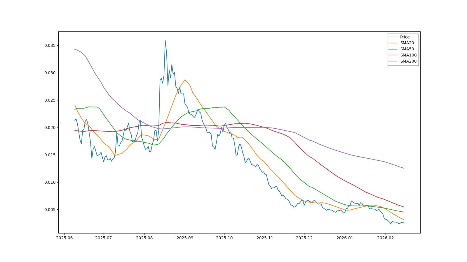 Kondux Simple Moving Averages