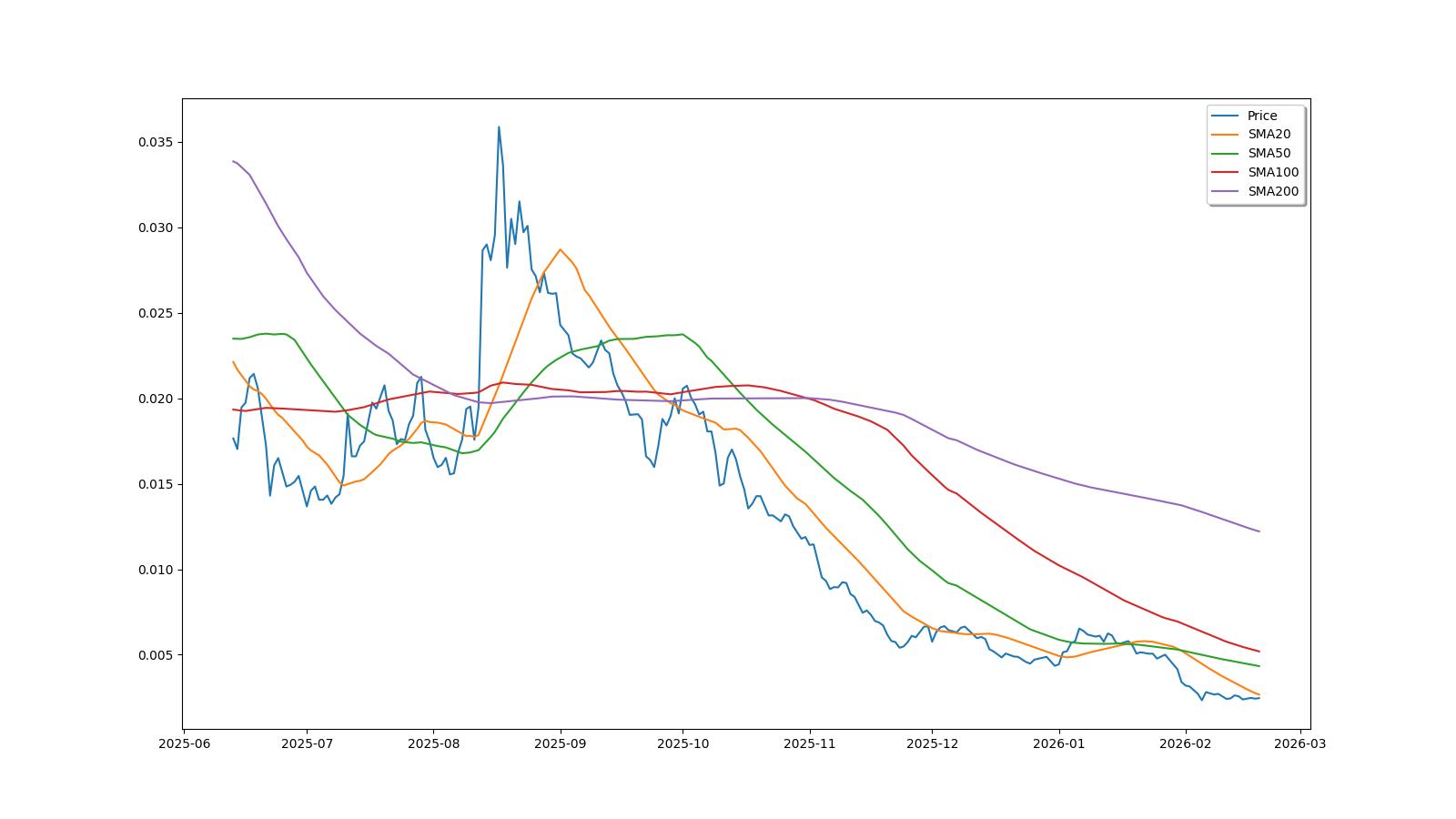 Kondux Simple Moving Averages