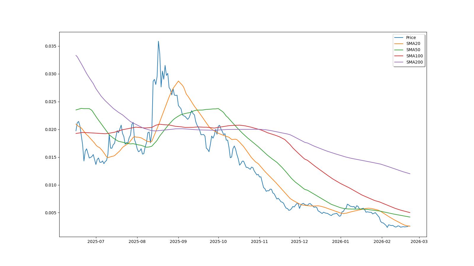 Kondux Simple Moving Averages