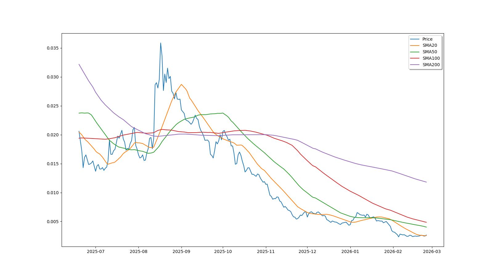 Kondux Simple Moving Averages