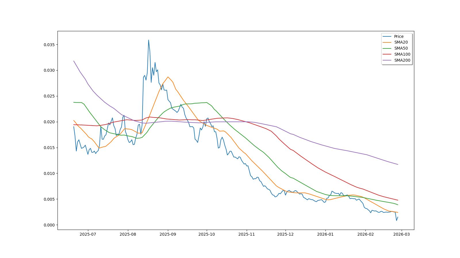 Kondux Simple Moving Averages