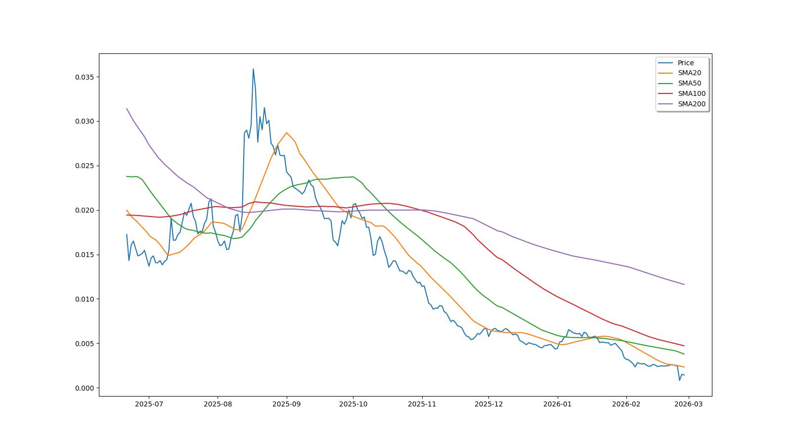 Kondux Simple Moving Averages