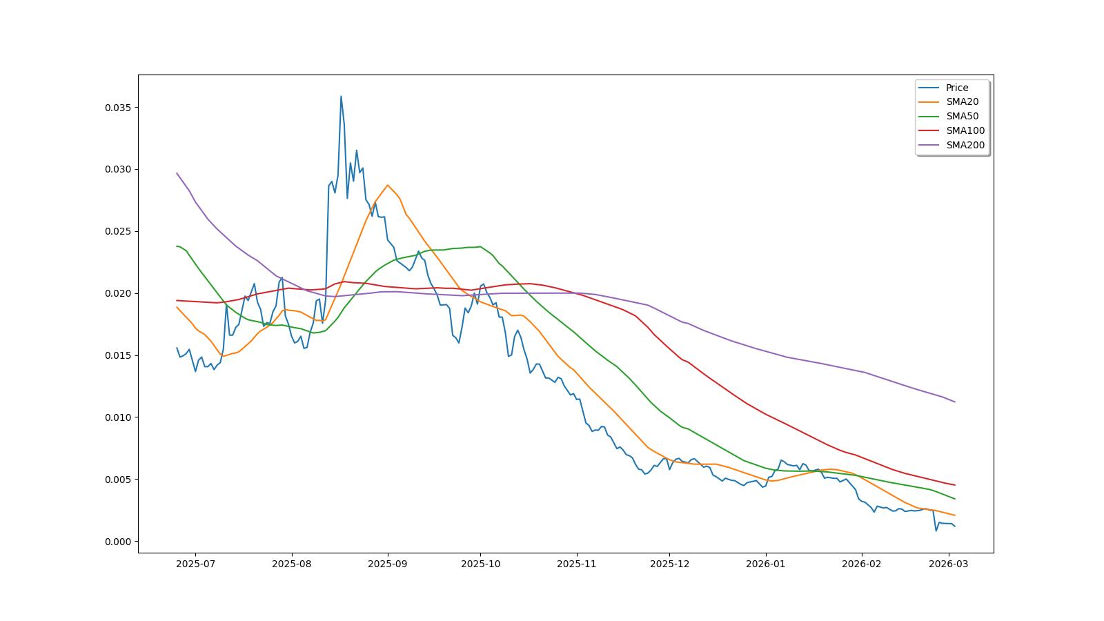 Kondux Simple Moving Averages