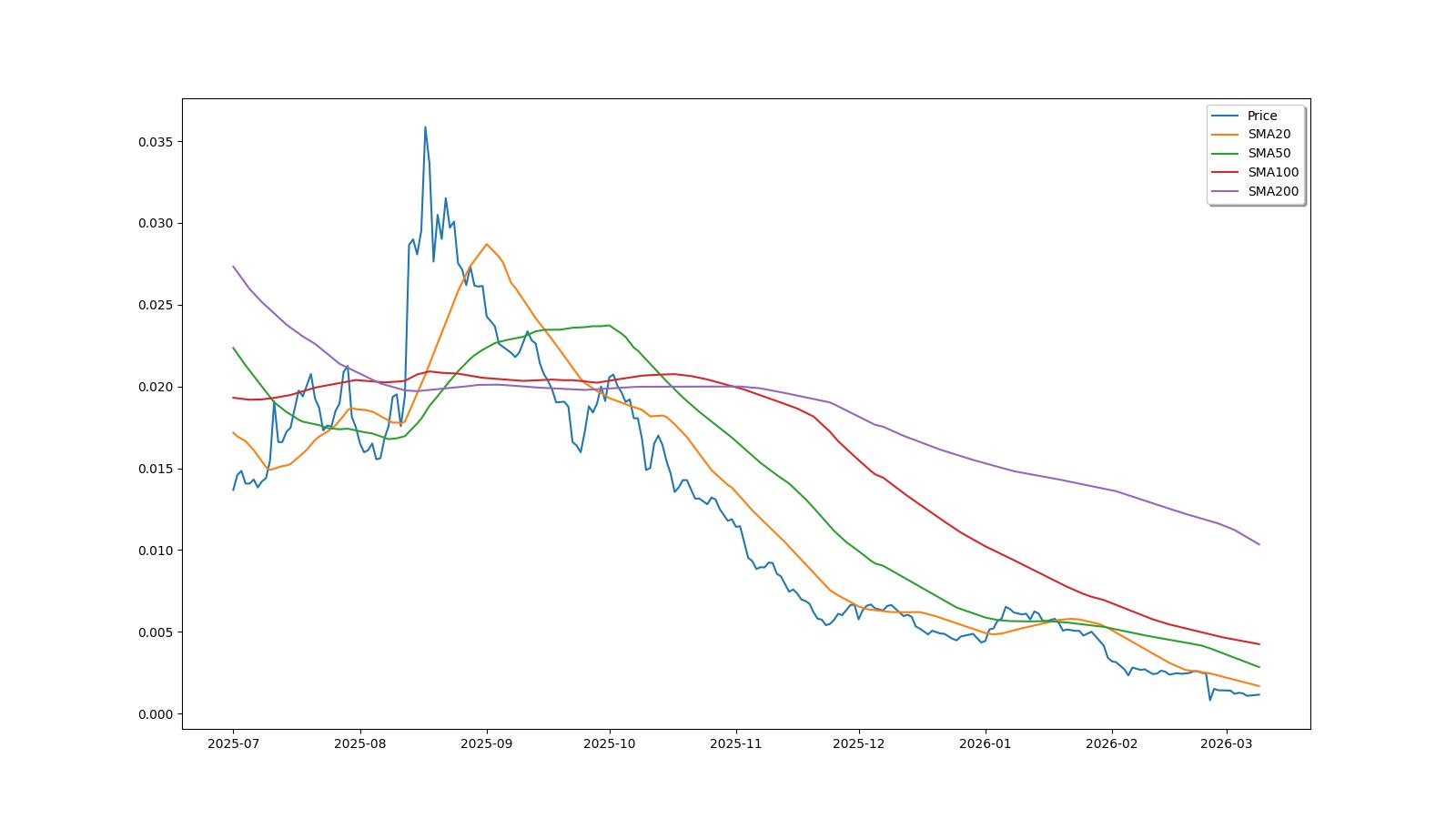 Kondux Simple Moving Averages