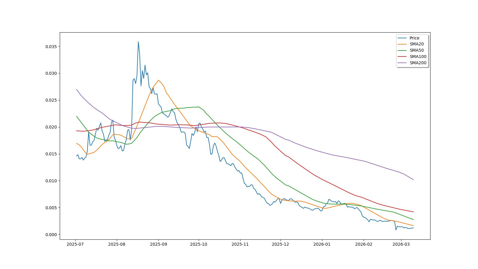 Kondux Simple Moving Averages