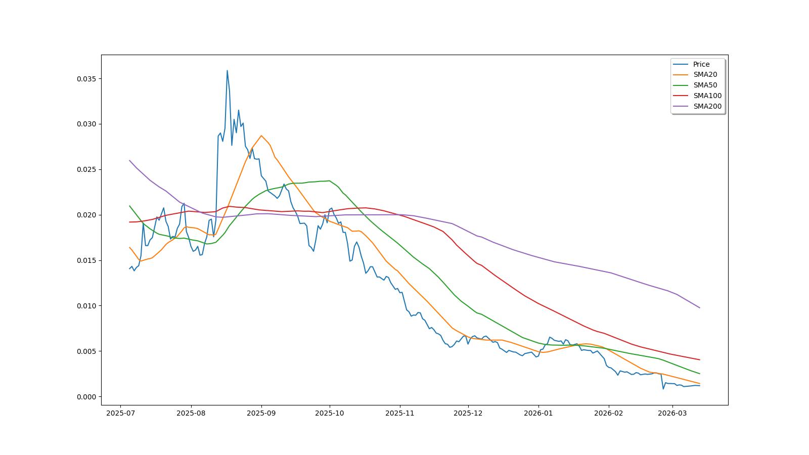 Kondux Simple Moving Averages
