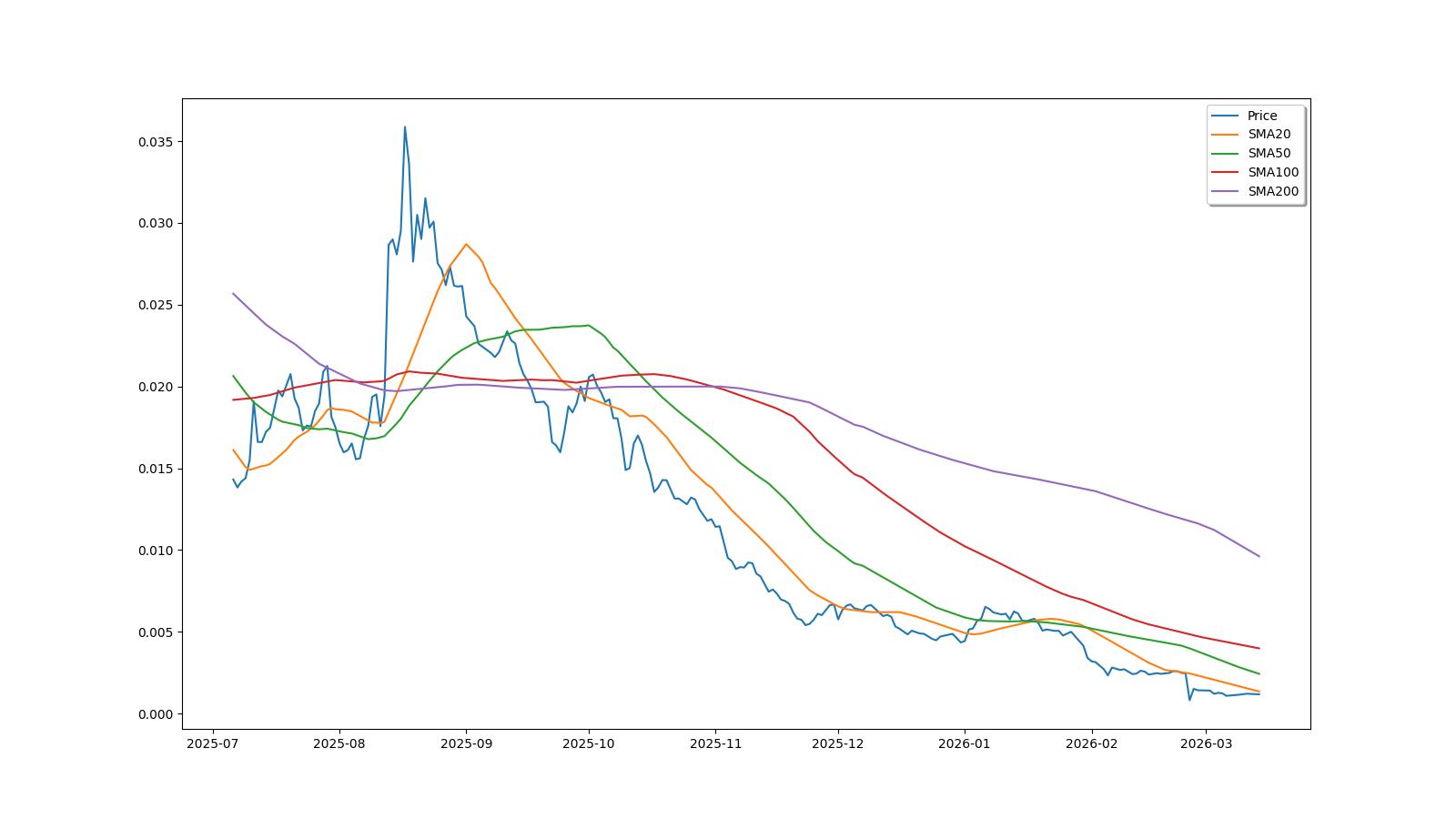 Kondux Simple Moving Averages