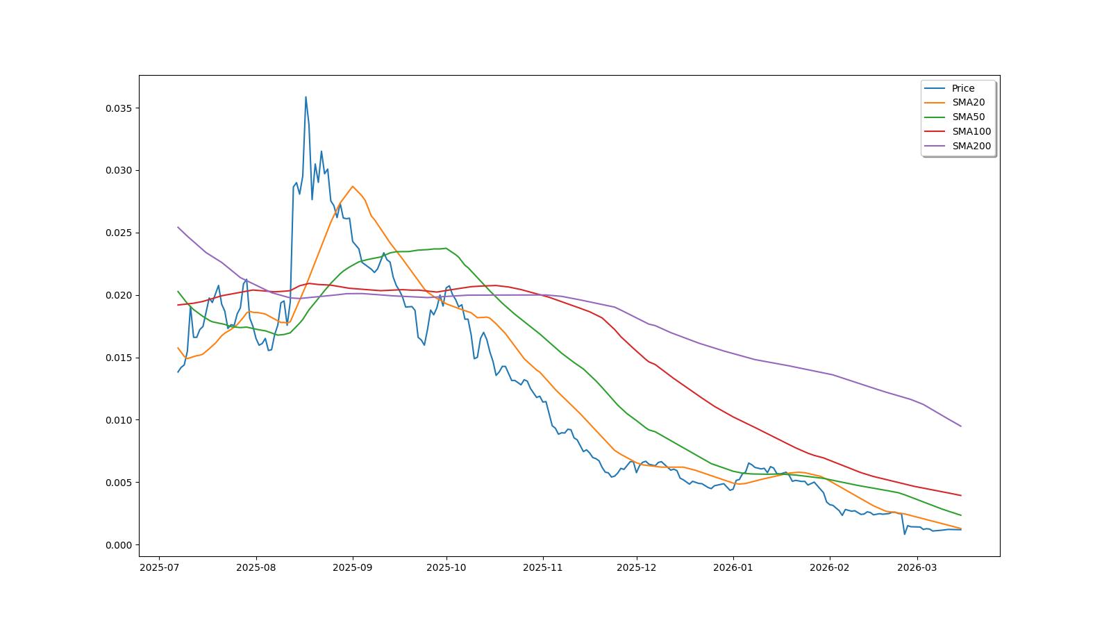 Kondux Simple Moving Averages
