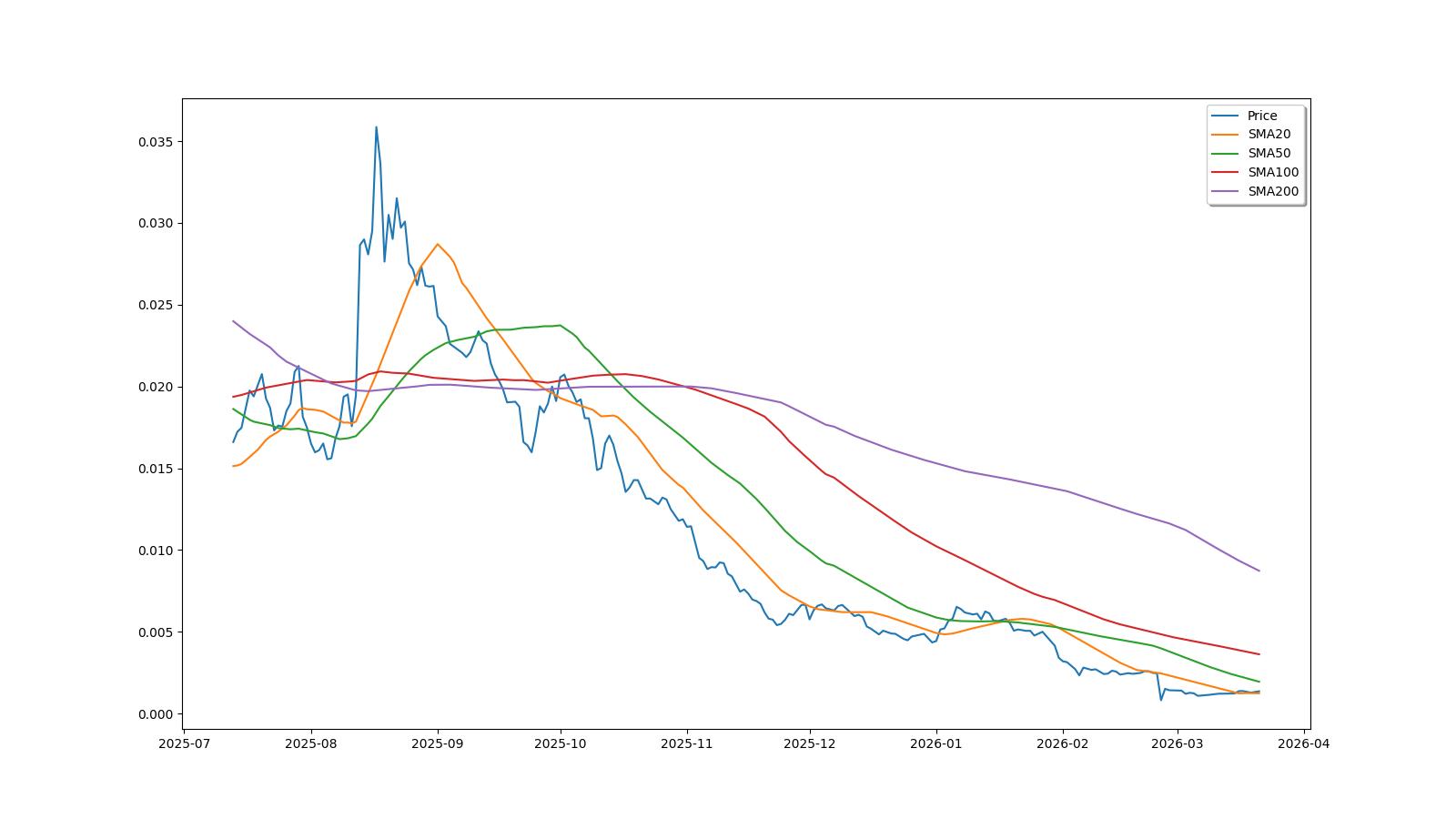 Kondux Simple Moving Averages