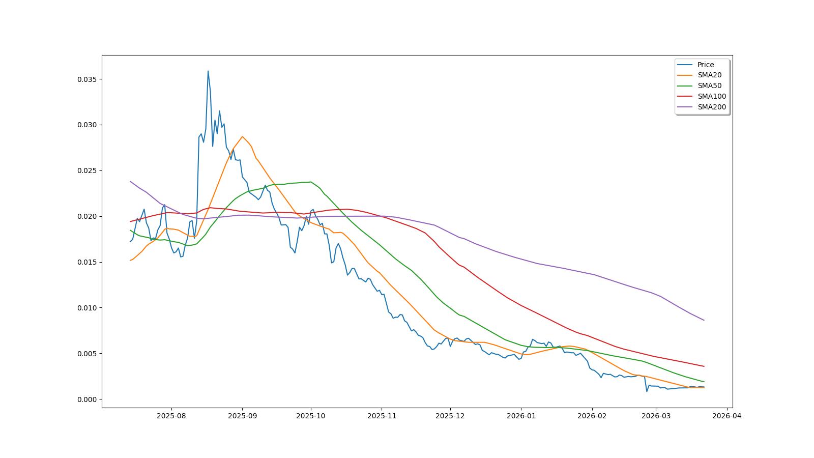 Kondux Simple Moving Averages