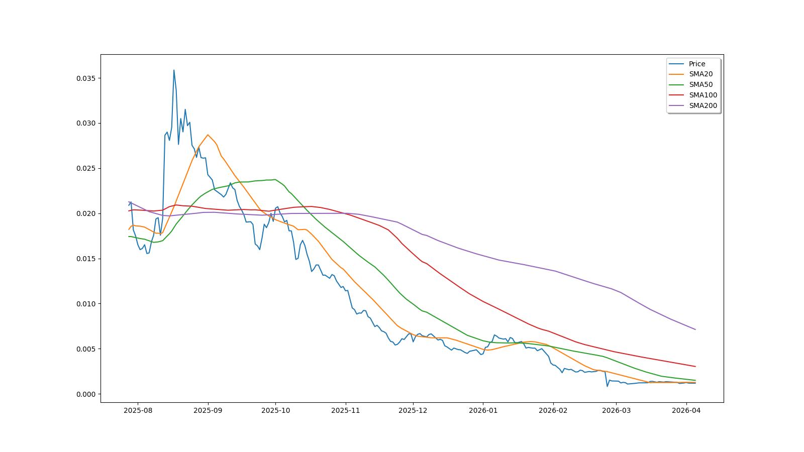 Kondux Simple Moving Averages
