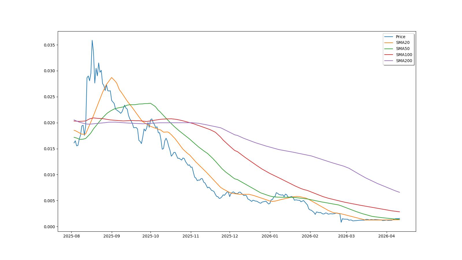Kondux Simple Moving Averages