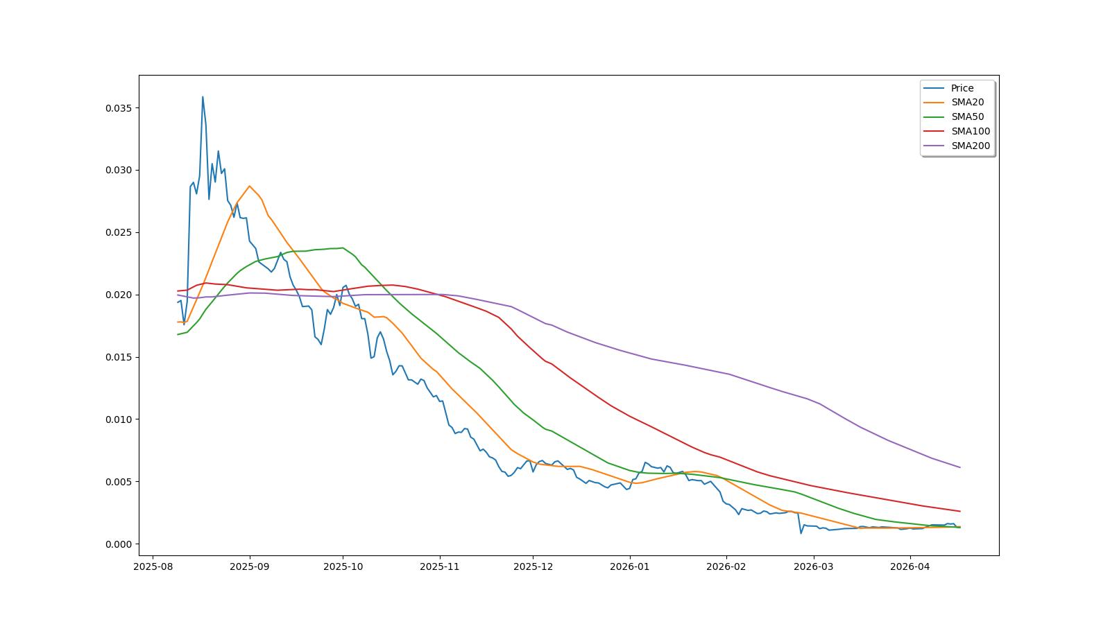 Kondux Simple Moving Averages