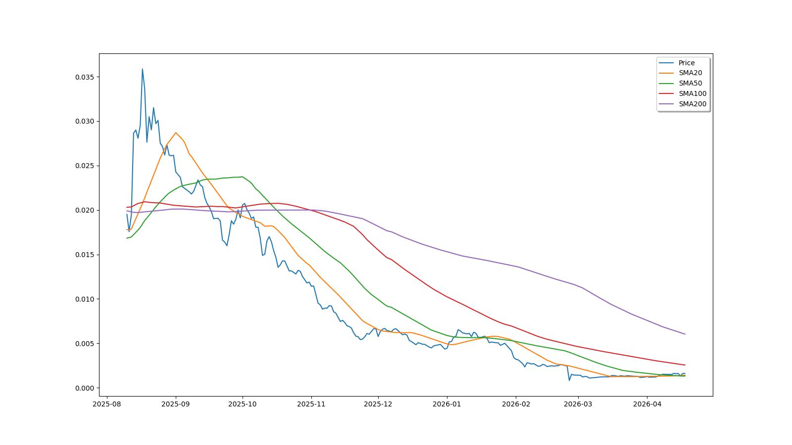 Kondux Simple Moving Averages