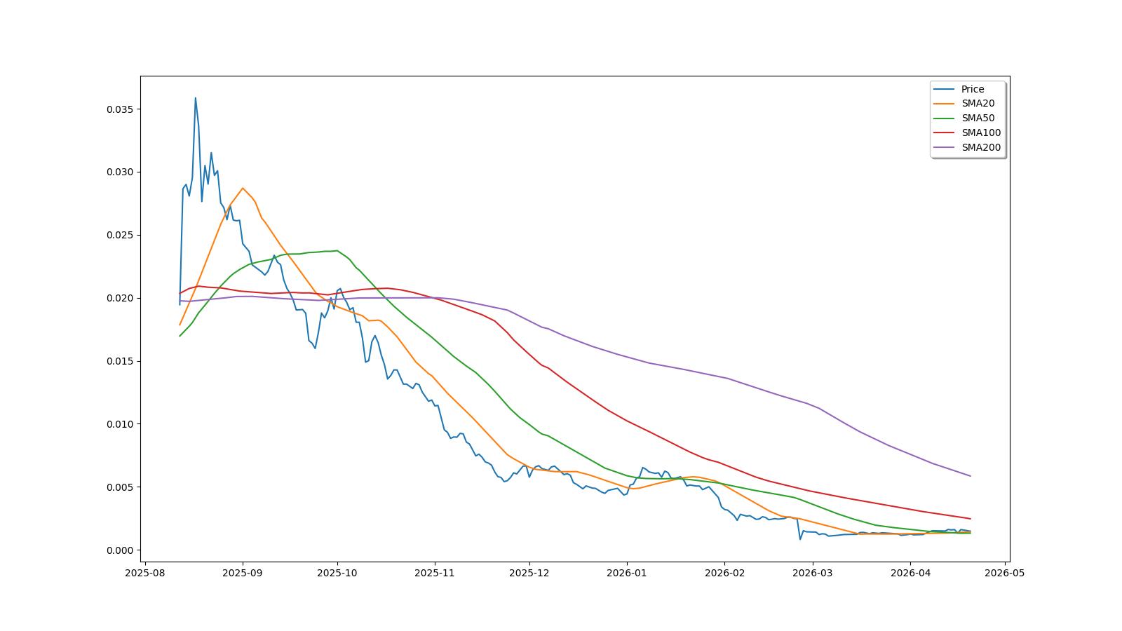 Kondux Simple Moving Averages