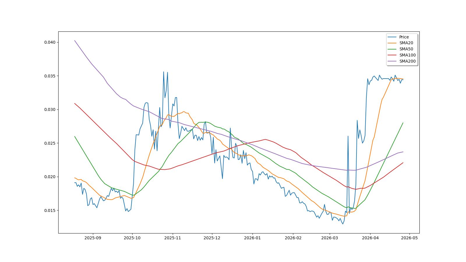 KONET Simple Moving Averages