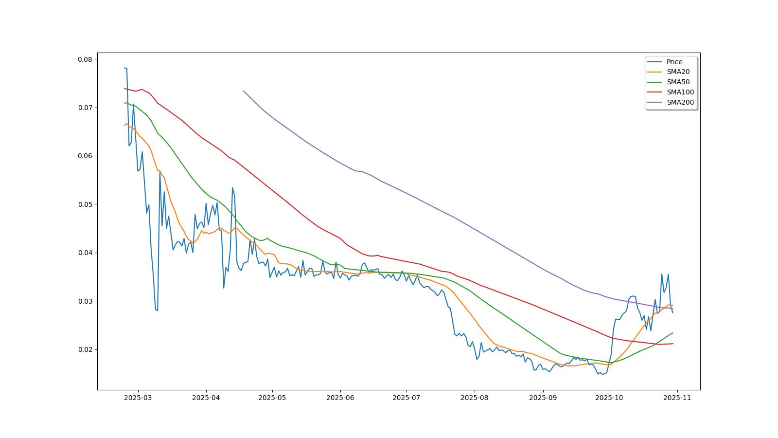 KONET Simple Moving Averages