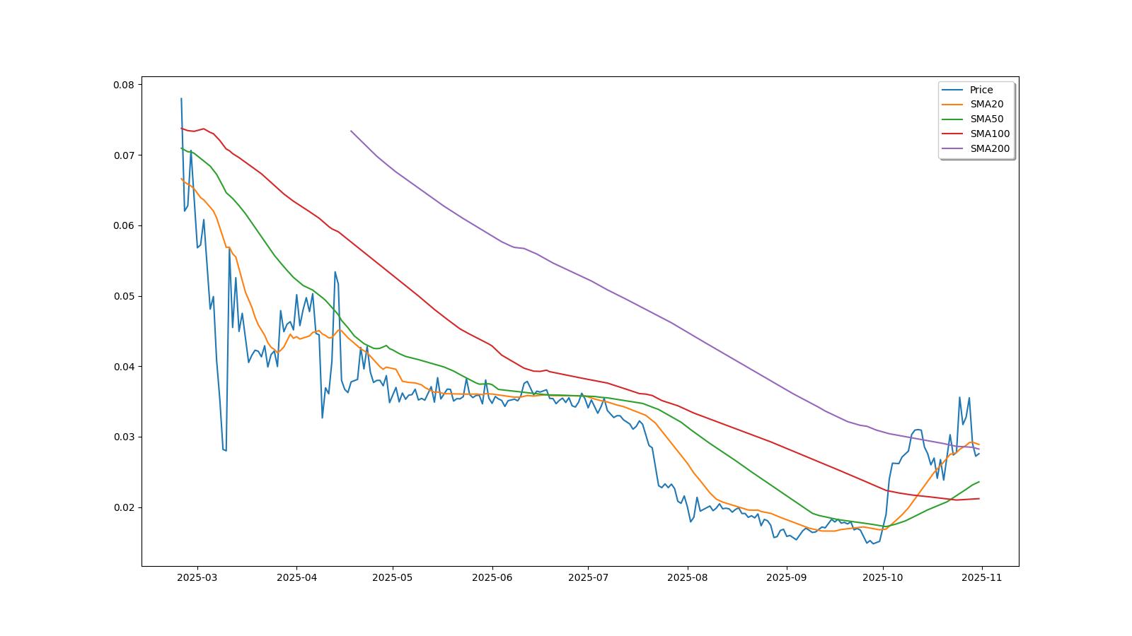 KONET Simple Moving Averages