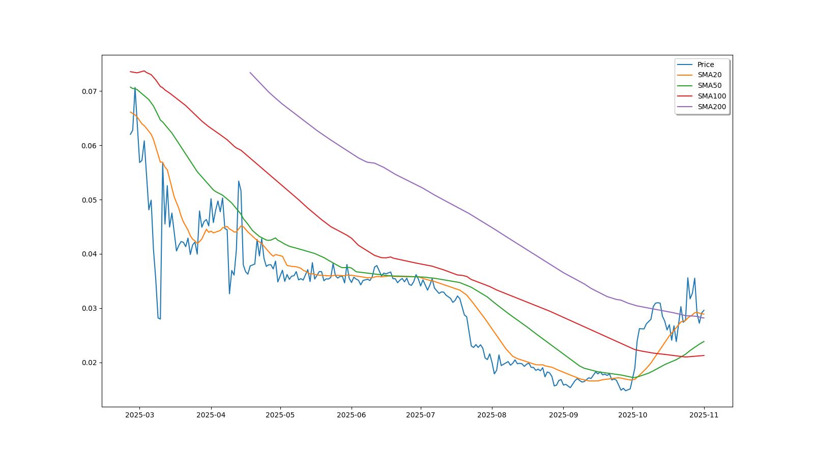 KONET Simple Moving Averages