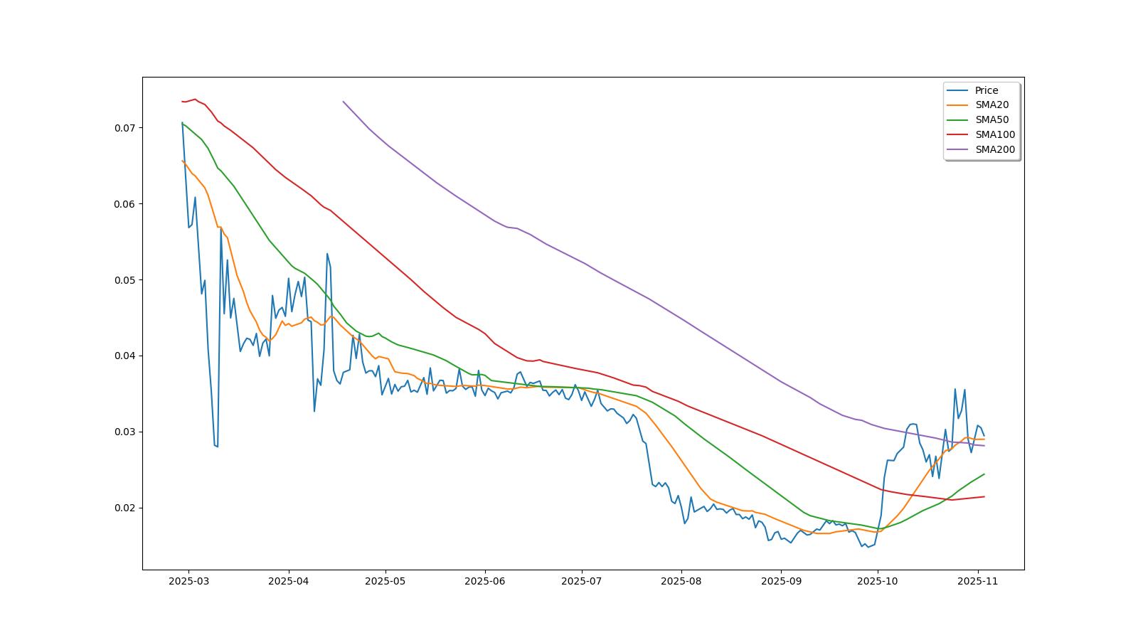 KONET Simple Moving Averages