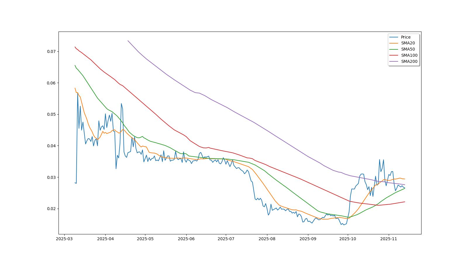 KONET Simple Moving Averages