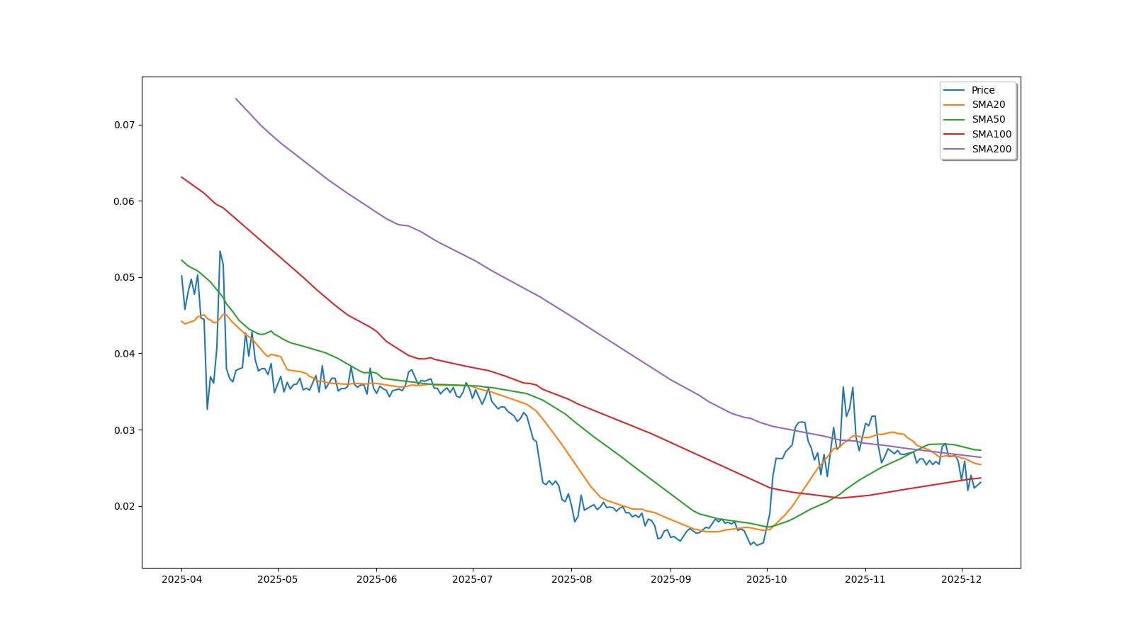 KONET Simple Moving Averages
