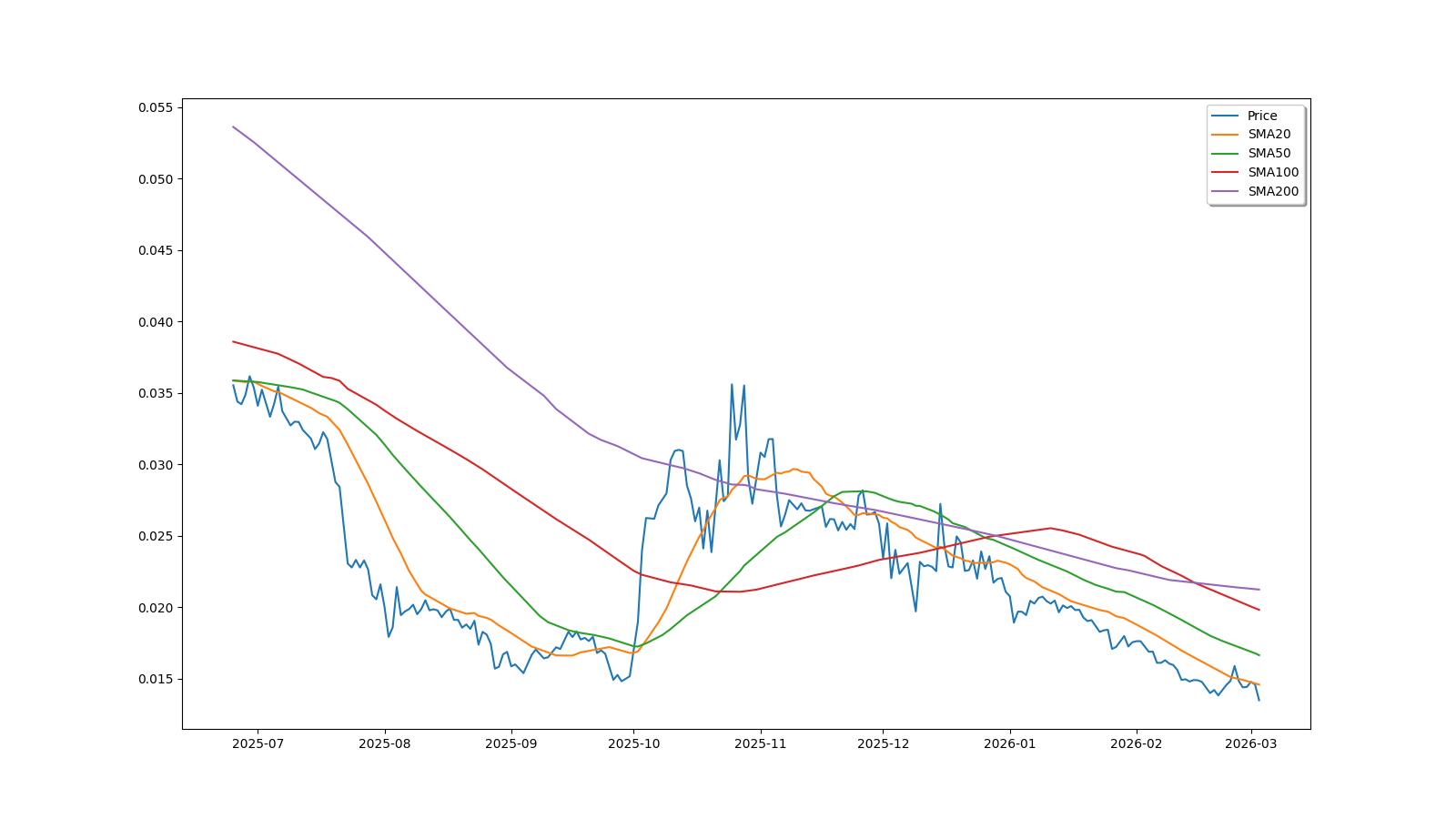 KONET Simple Moving Averages