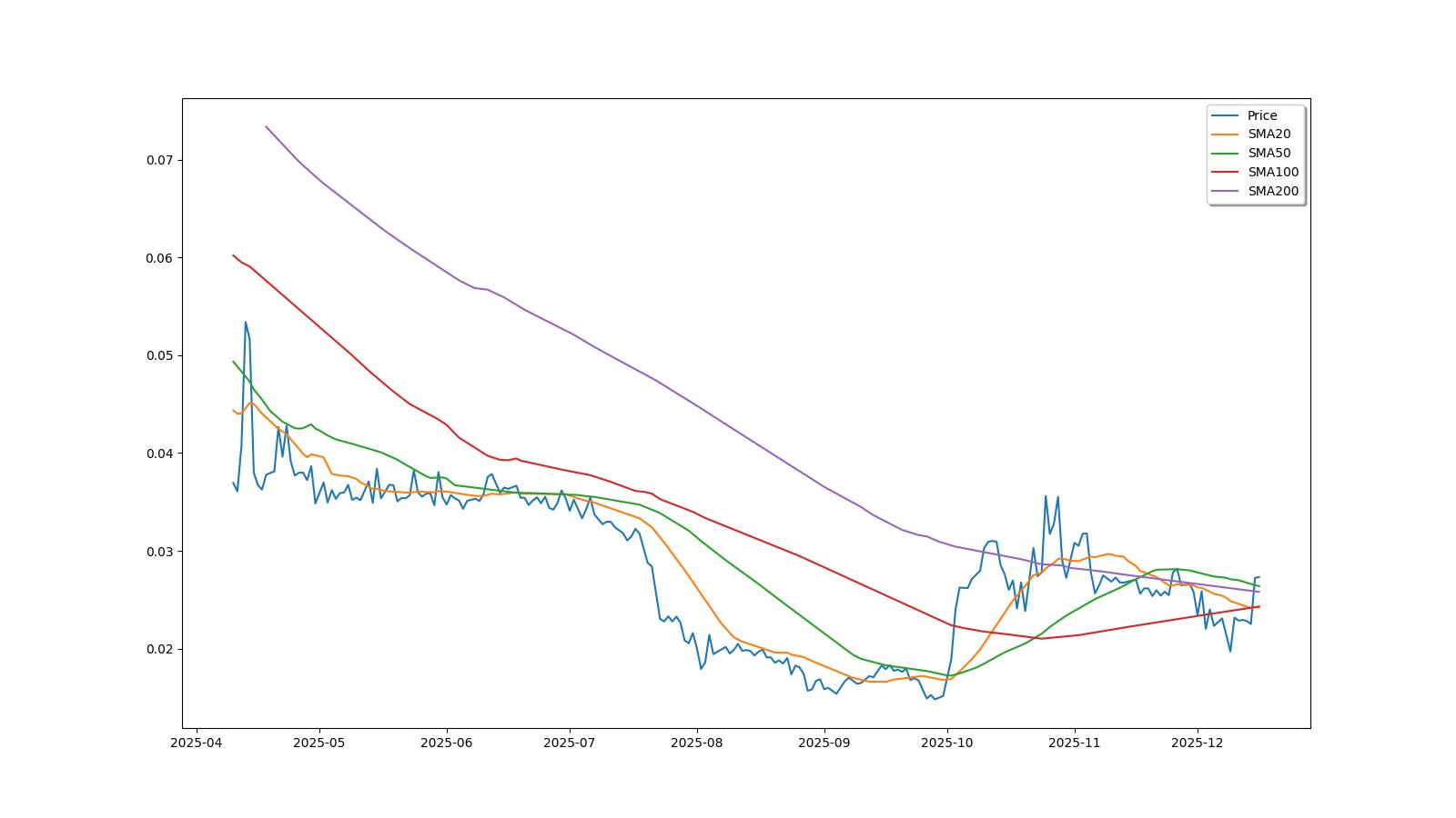KONET Simple Moving Averages