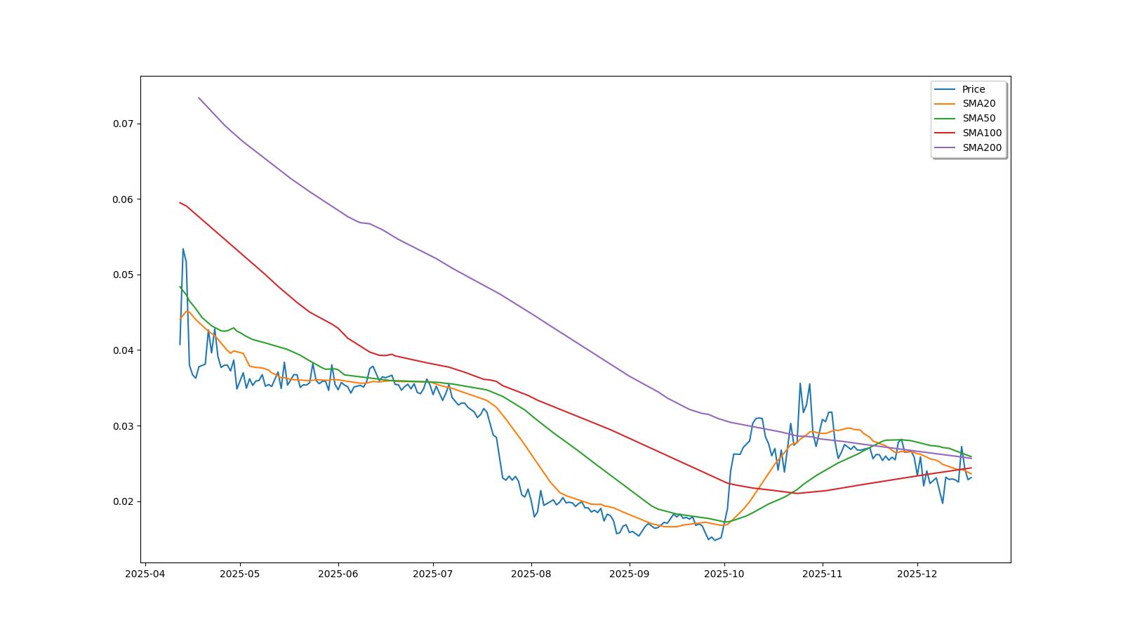 KONET Simple Moving Averages