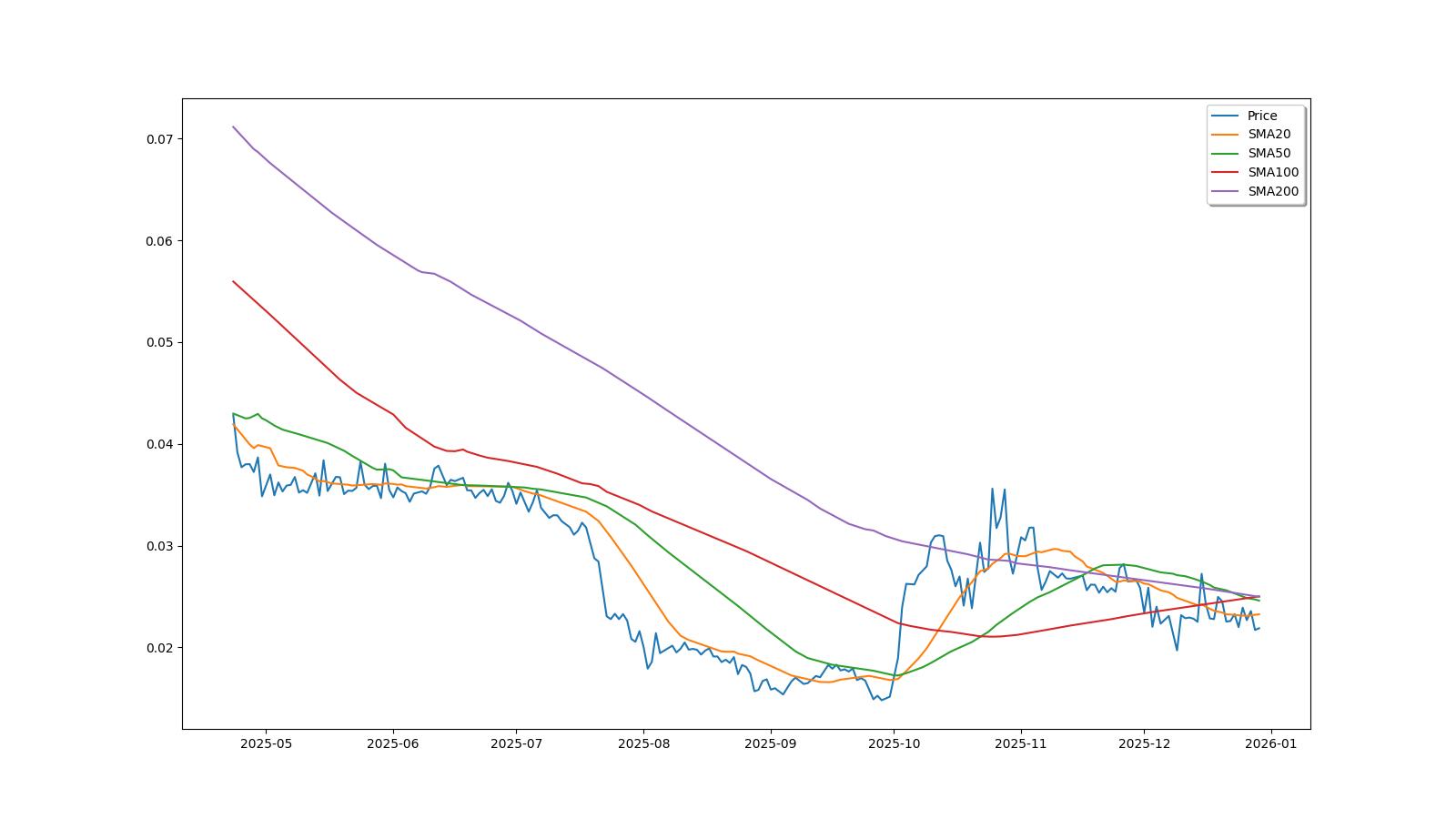 KONET Simple Moving Averages