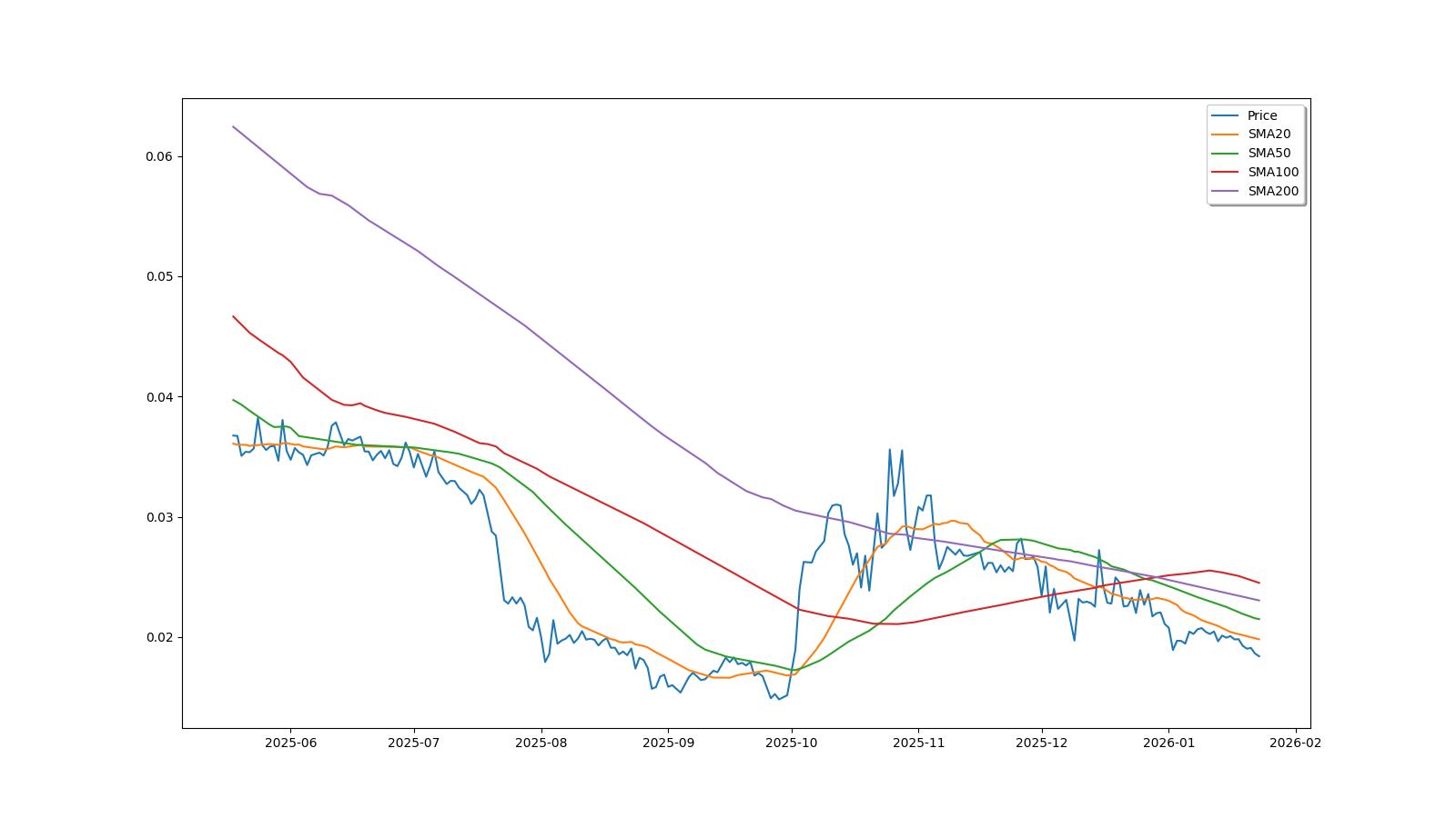 KONET Simple Moving Averages