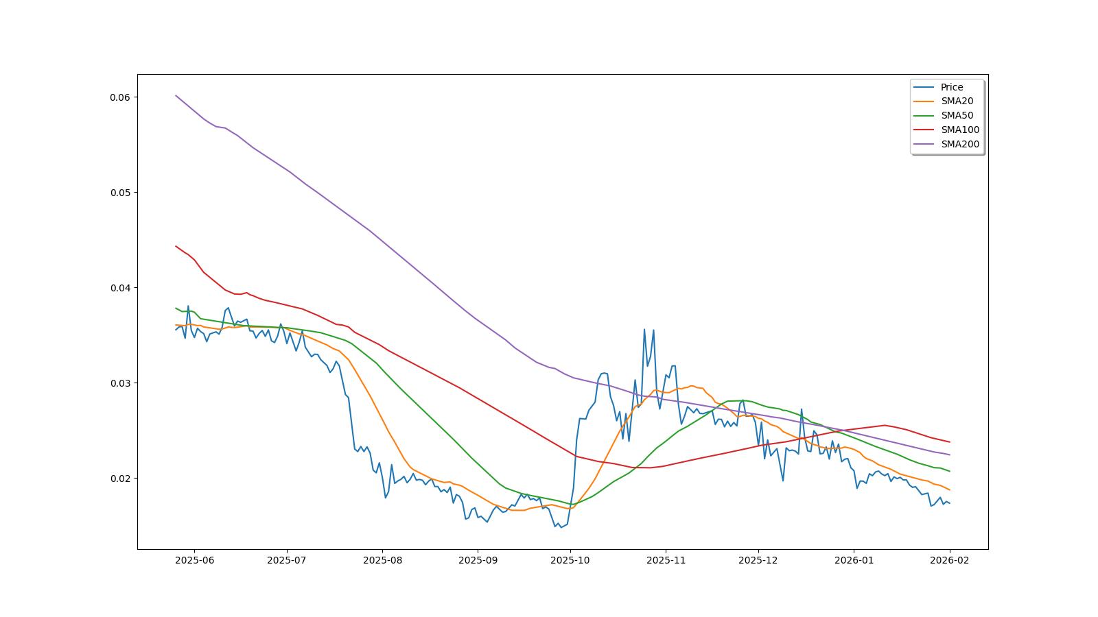 KONET Simple Moving Averages