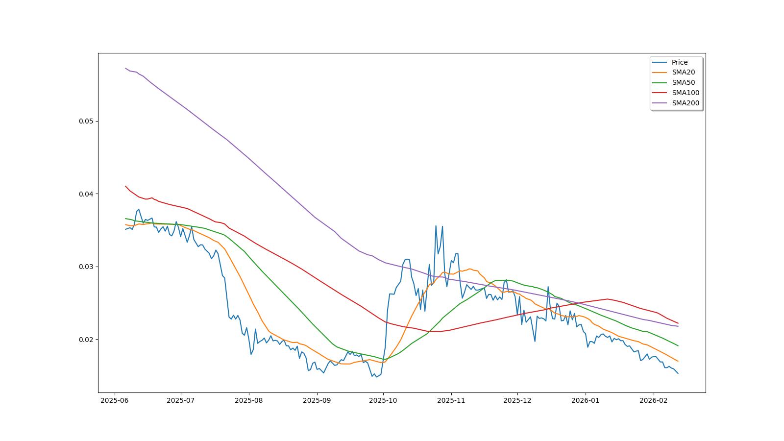 KONET Simple Moving Averages