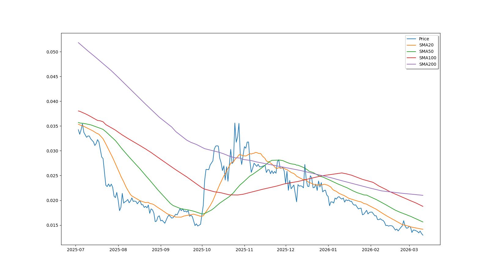 KONET Simple Moving Averages